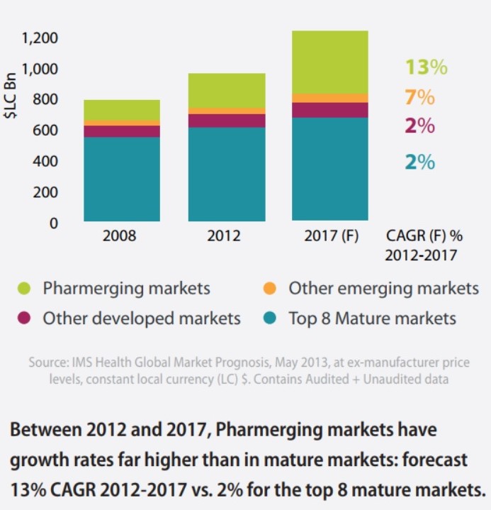 CIS and Eurasian Economic Union: high Pharma industry interest and new ...